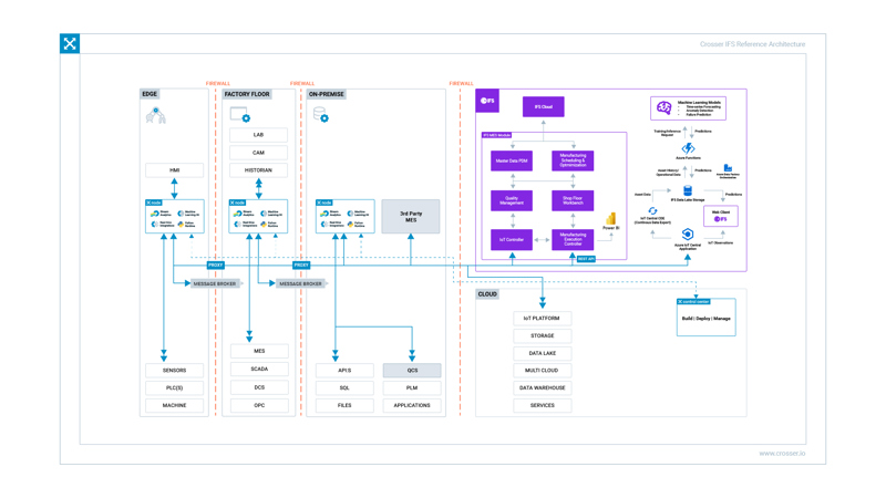 Crosser IFS Reference Architecture | Crosser