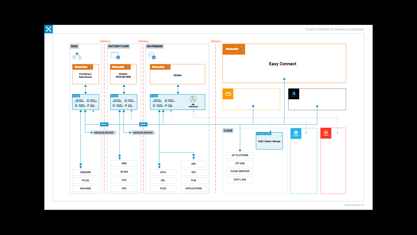 Crosser and Weidmuller | Crosser