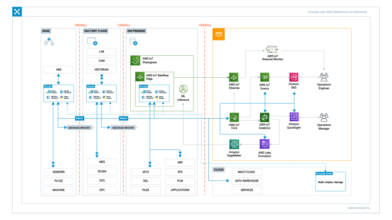 Crosser AWS Reference Architecture | Crosser