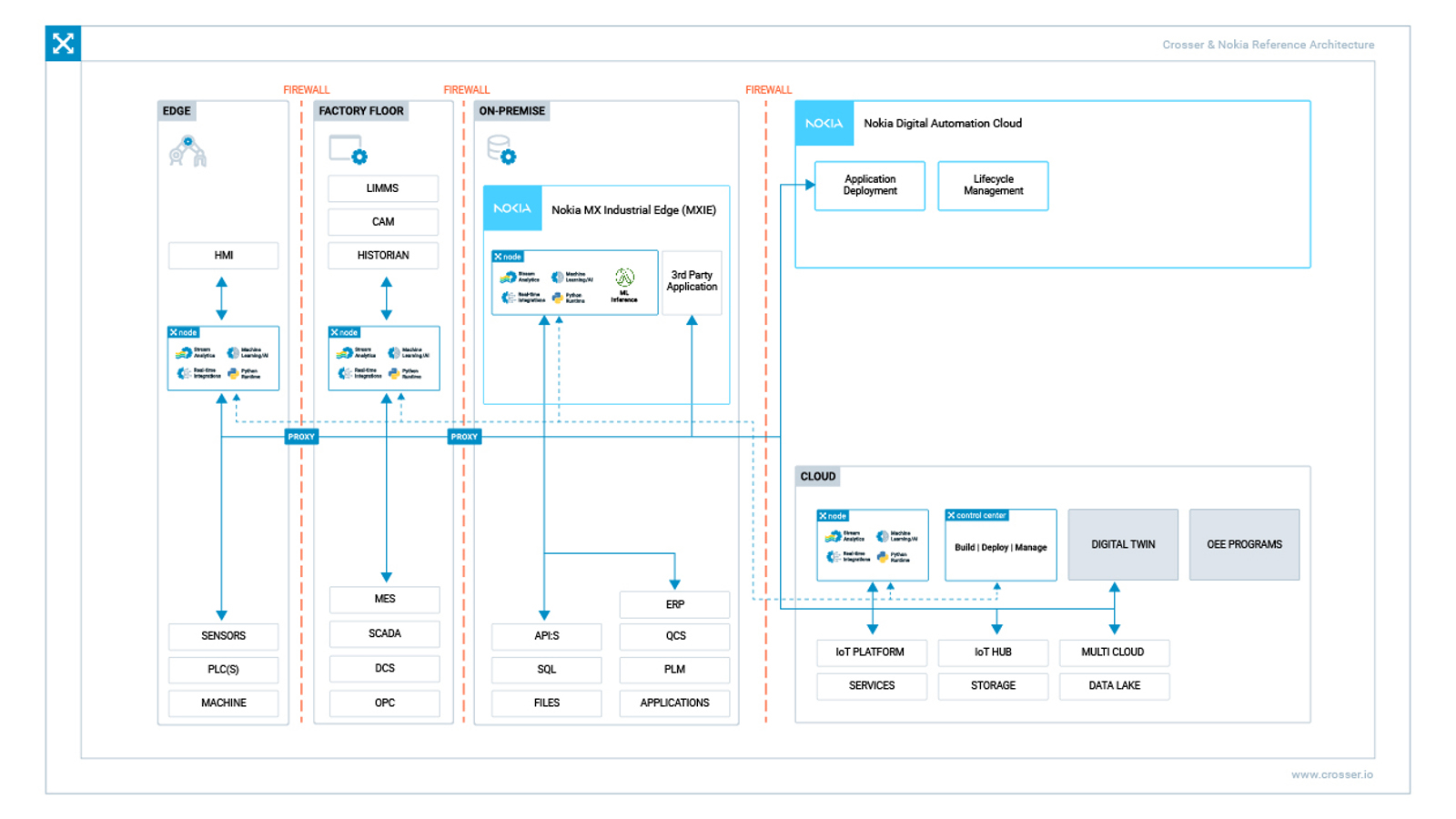 Crosser Nokia Reference Architecture | Crosser
