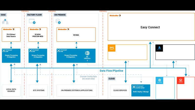 Crosser Weidmuller Reference Architecture | Crosser