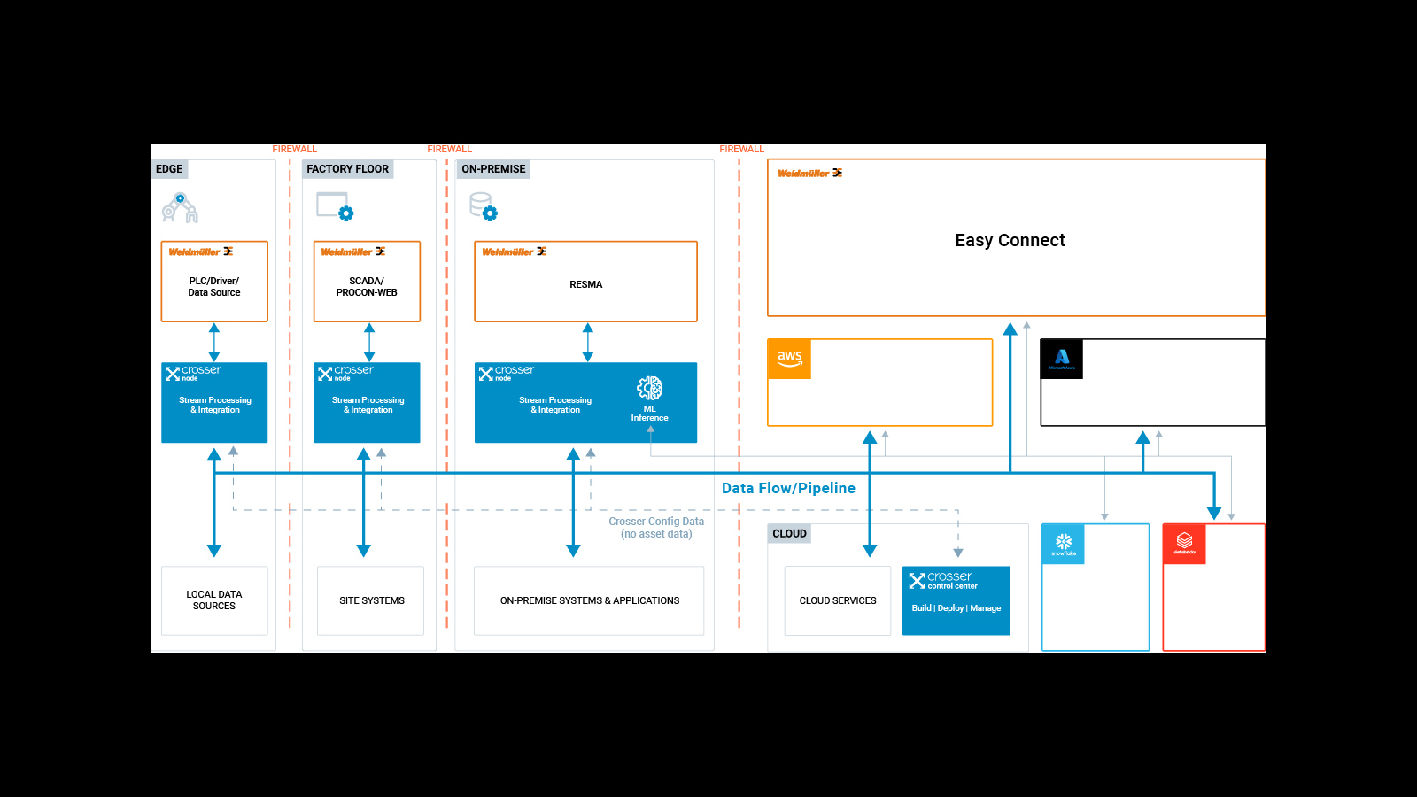 Crosser Weidmuller Reference Architecture | Crosser